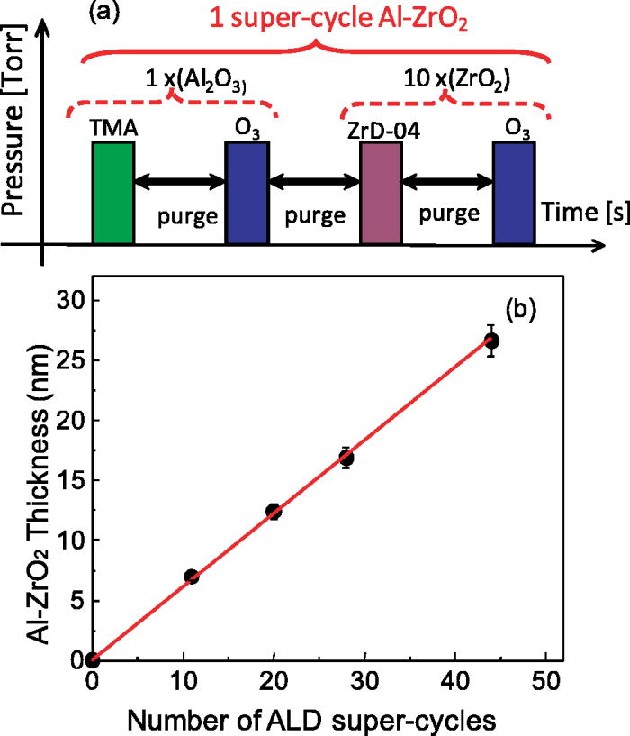 Structural and electrical properties of atomic layer deposited Al-doped ...