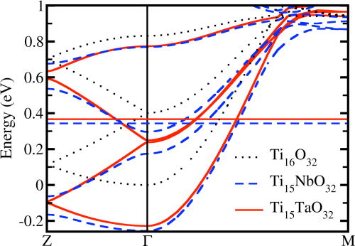 Comparison of Nb- and Ta-doping of anatase TiO2 for transparent ...