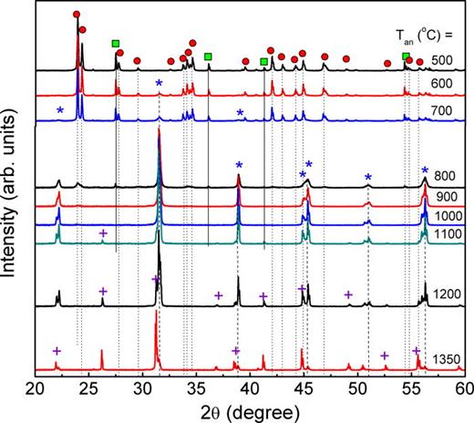 Influences of annealing temperature on structural characterization and ...