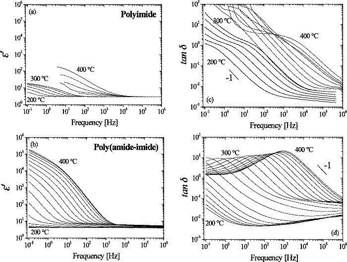 Concentration and mobility of charge carriers in thin polymers at high ...