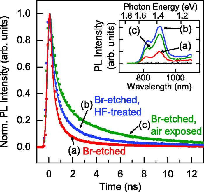 Passivation of Zn3P2 substrates by aqueous chemical etching and air ...