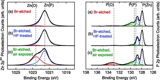 Passivation of Zn3P2 substrates by aqueous chemical etching and air ...