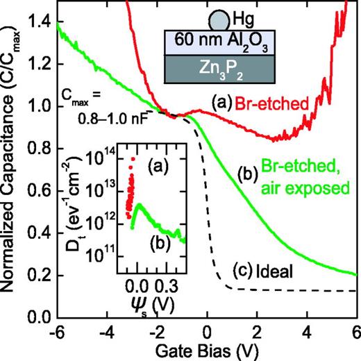 Passivation of Zn3P2 substrates by aqueous chemical etching and air ...