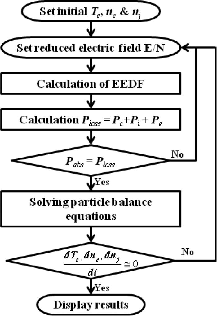 Consideration of the electron energy distribution function shape in a Ar and N2 global model ...