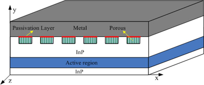 Index-coupled surface porous grating distributed feedback quantum cascade laser | Journal of ...