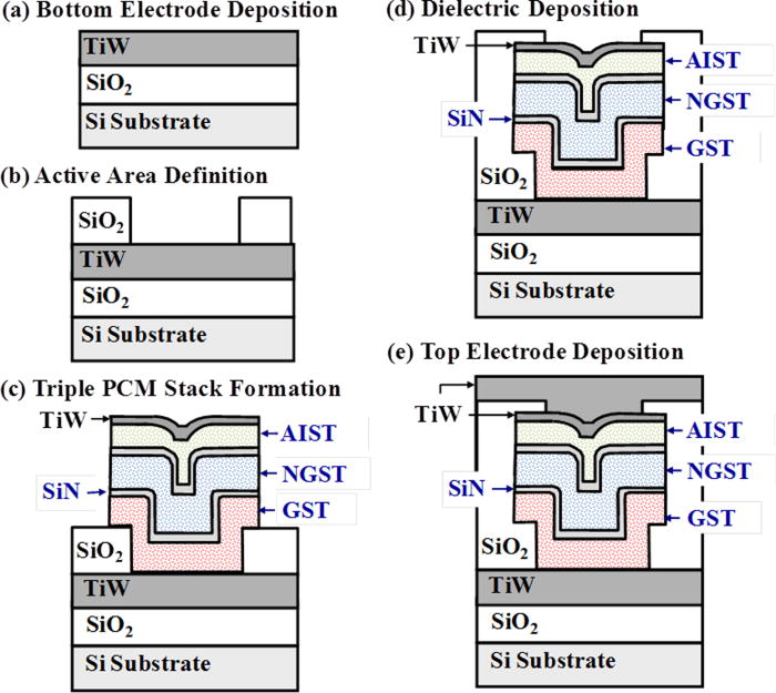 Two-bit multi-level phase change random access memory with a triple ...