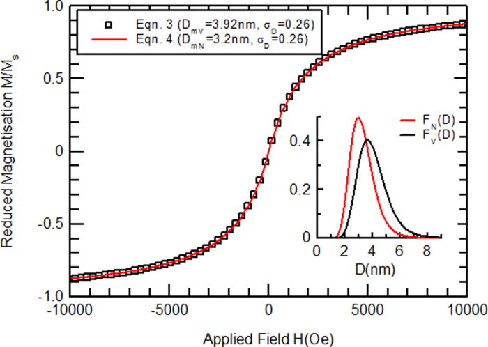 Nano-particle magnetism with a dispersion of particle sizes | Journal ...