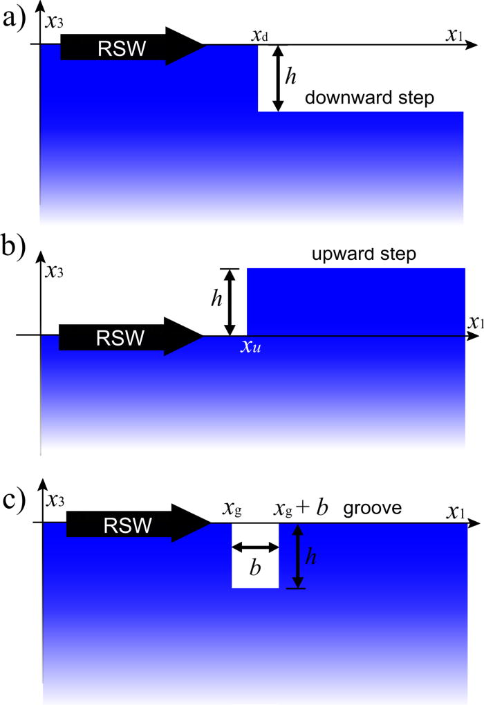 The reflection of Rayleigh surface waves from single steps and grooves ...