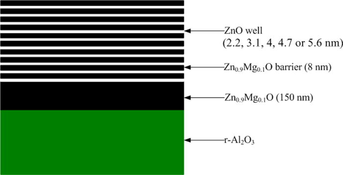 Structure and optical properties of a-plane ZnO/Zn0.9Mg0.1O multiple ...