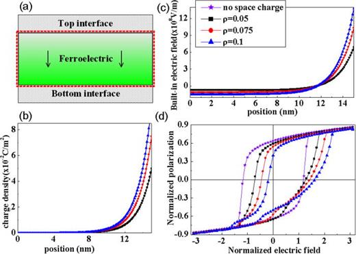 Effects of space charge distribution on ferroelectric hysteresis loops ...
