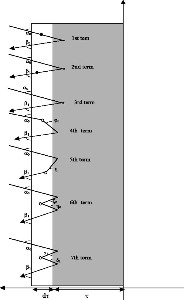 The method of convergence to calculate particles fluxes in X rays ...