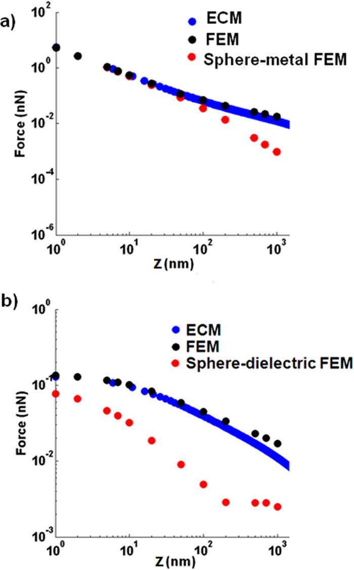 Numerical simulations of electrostatic interactions between an atomic ...