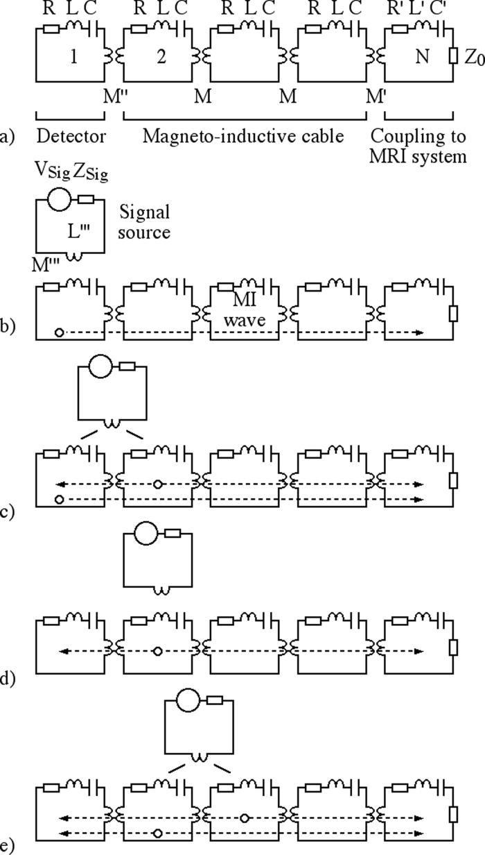 Magnetic resonance imaging using linear magneto-inductive waveguides ...