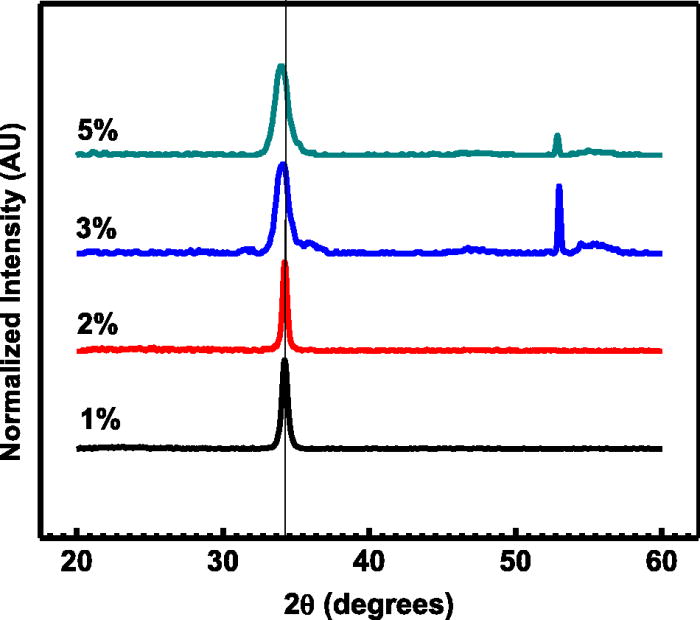 Al:ZnO thin film: An efficient matrix for cholesterol detection ...