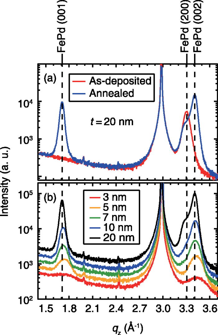 Effect of a change in thickness on the structural and perpendicular ...