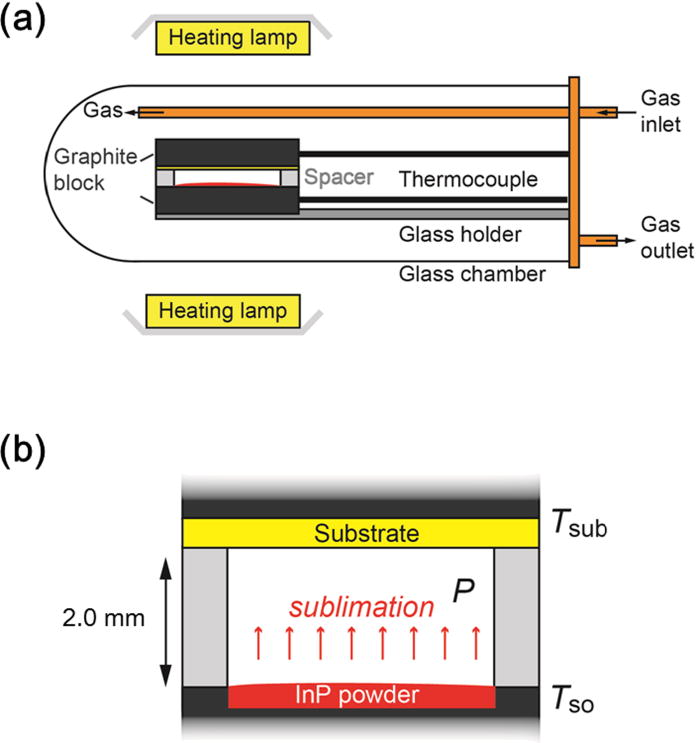 Morphological and spatial control of InP growth using closed-space ...