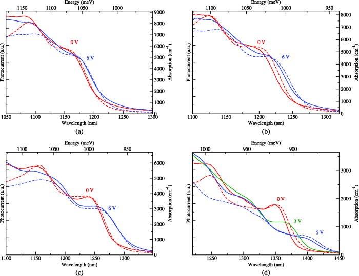 Optical absorption in highly strained Ge/SiGe quantum wells: The role ...