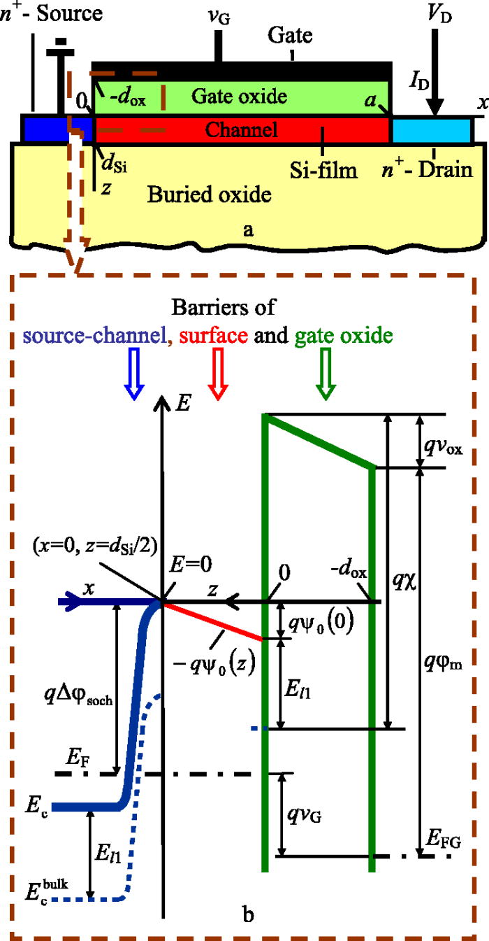Threshold gate voltage and subthreshold swing of the ultrathin silicon-on-insulator field effect ...