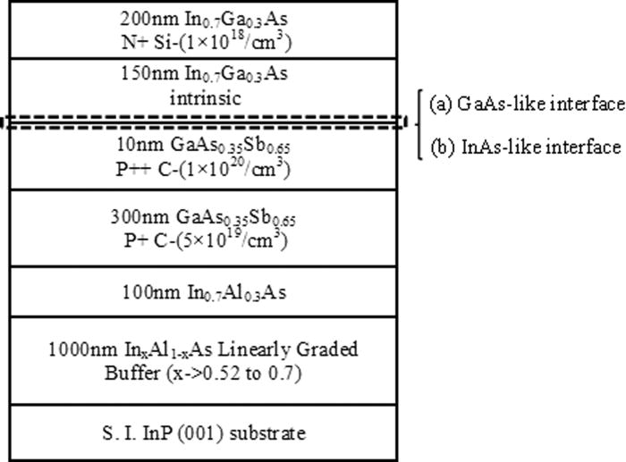 Role of InAs and GaAs terminated heterointerfaces at source/channel on ...