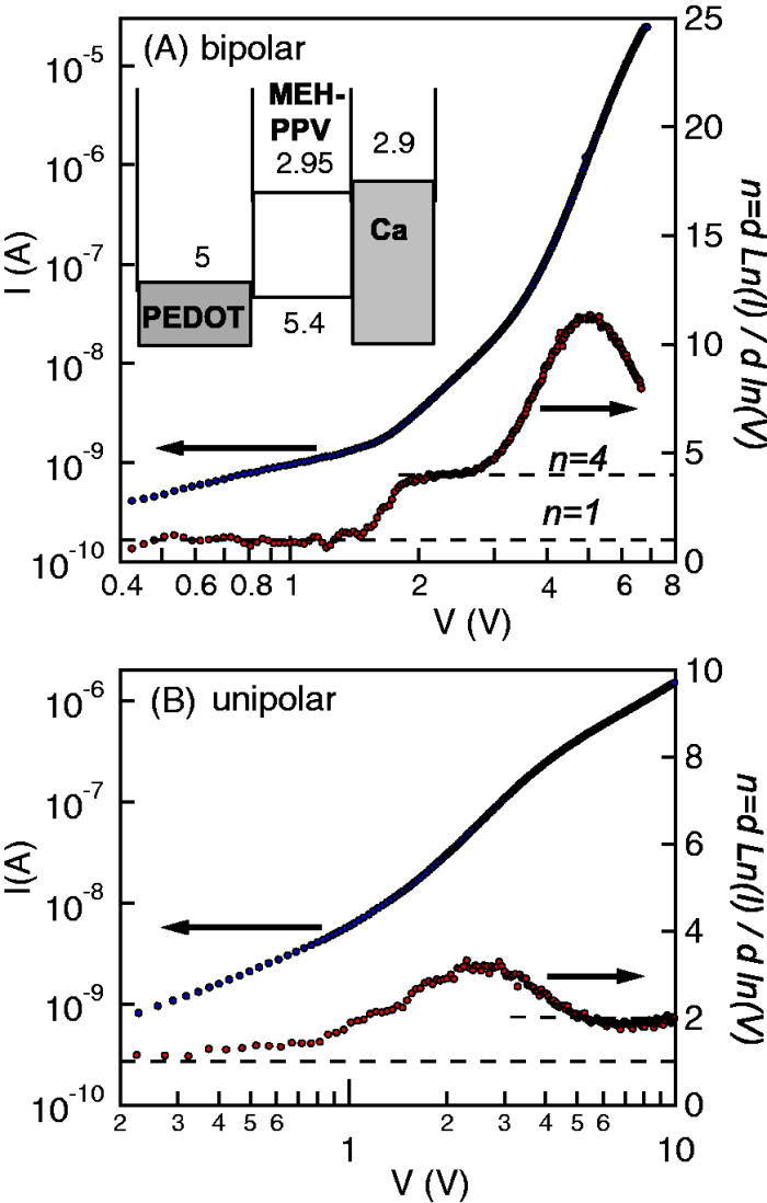 Admittance spectroscopy study of polymer diodes in small magnetic ...