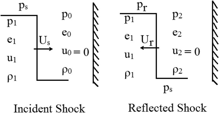 Non Contact Near Field Underwater Explosion Induced Shock Wave Loading Of Submerged Rigid