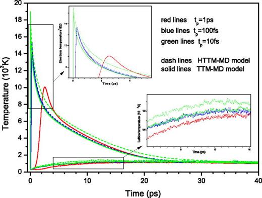 Atomistic modeling of electron relaxation effect on femtosecond laser ...