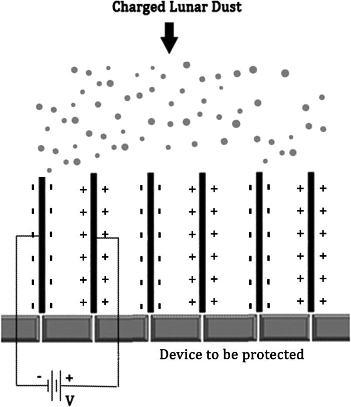 Efficiency determination of an electrostatic lunar dust collector by ...