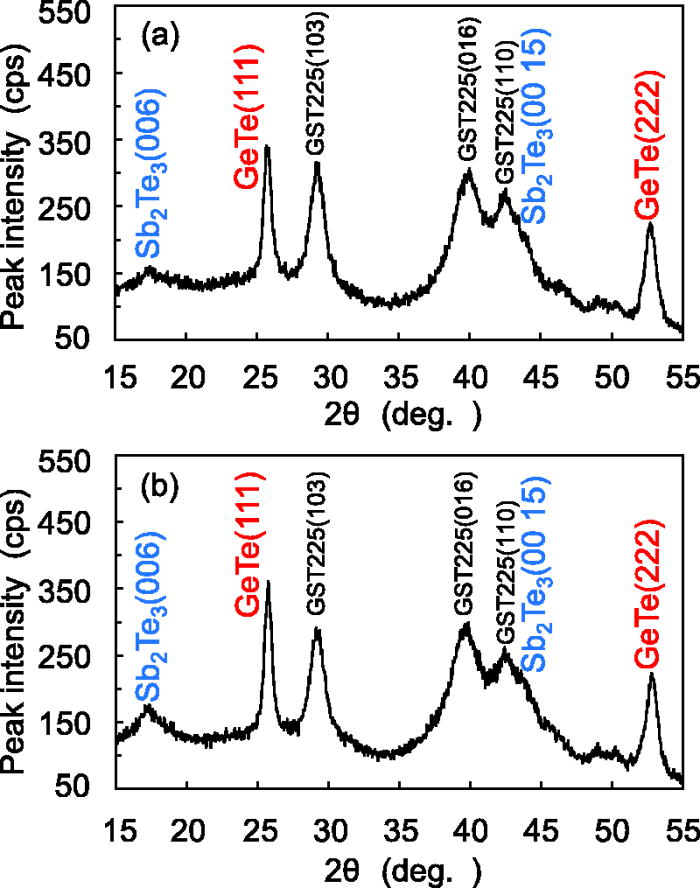 Crystalline structure of GeTe layer in GeTe/Sb2Te3 superlattice for phase change memory ...