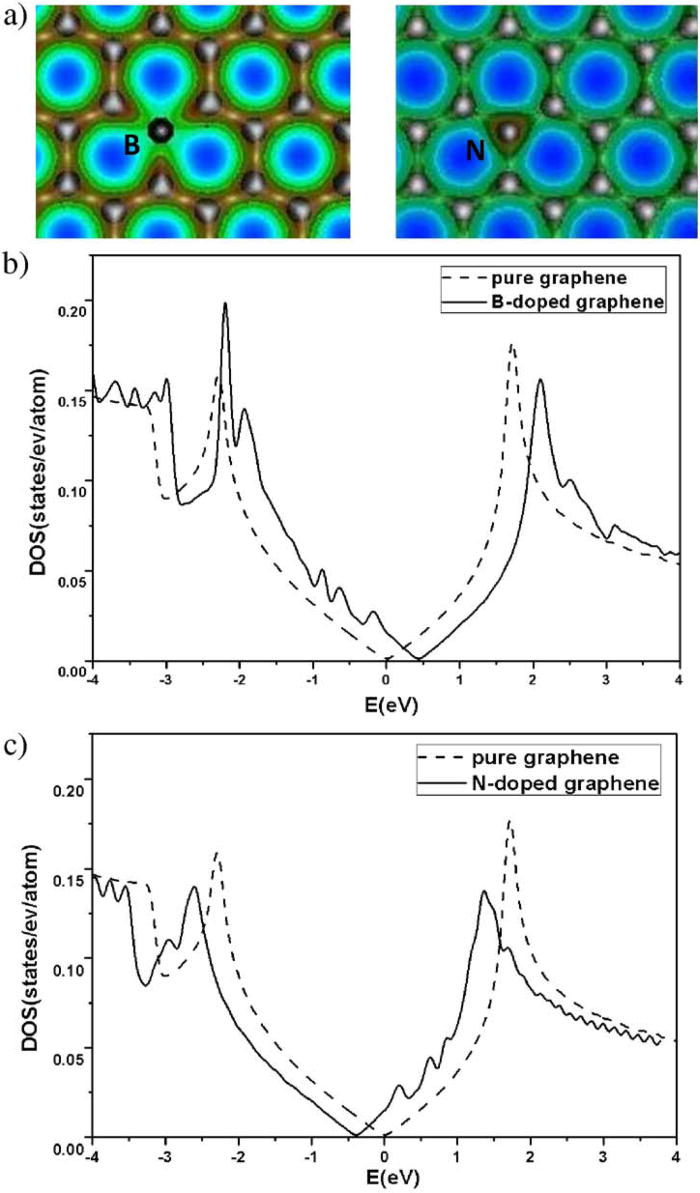 Ab initio study of the interactions between boron and nitrogen dopants ...