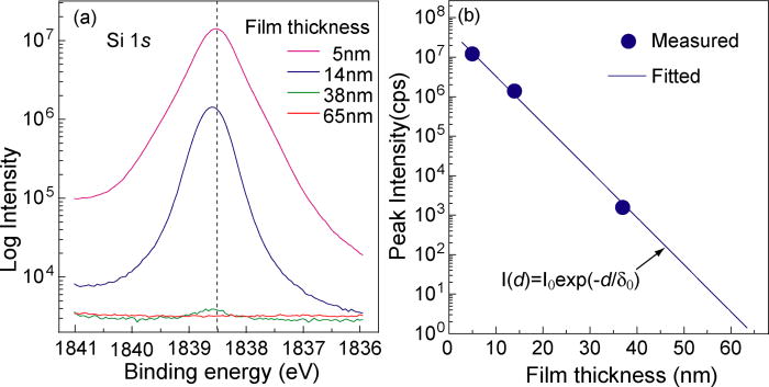 Band alignment of InGaZnO4/Si interface by hard x-ray photoelectron ...