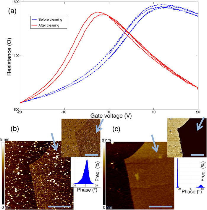 Erratum “cleaning Graphene Using Atomic Force Microscope” [j Appl Phys 111 064904 2012