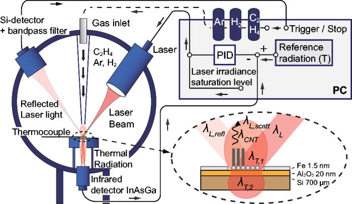 Closed-loop control of laser assisted chemical vapor deposition growth ...