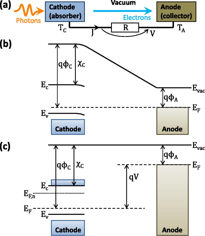 Diffusion-emission theory of photon enhanced thermionic emission solar ...