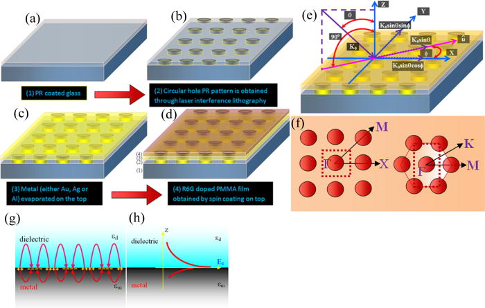 Propagating Surface Plasmon Resonances In Two Dimensional Patterned
