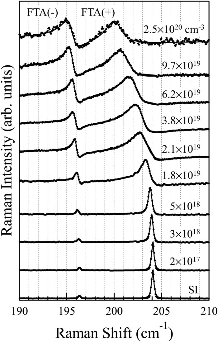 Determination of carrier concentration by Fano interference of Raman ...