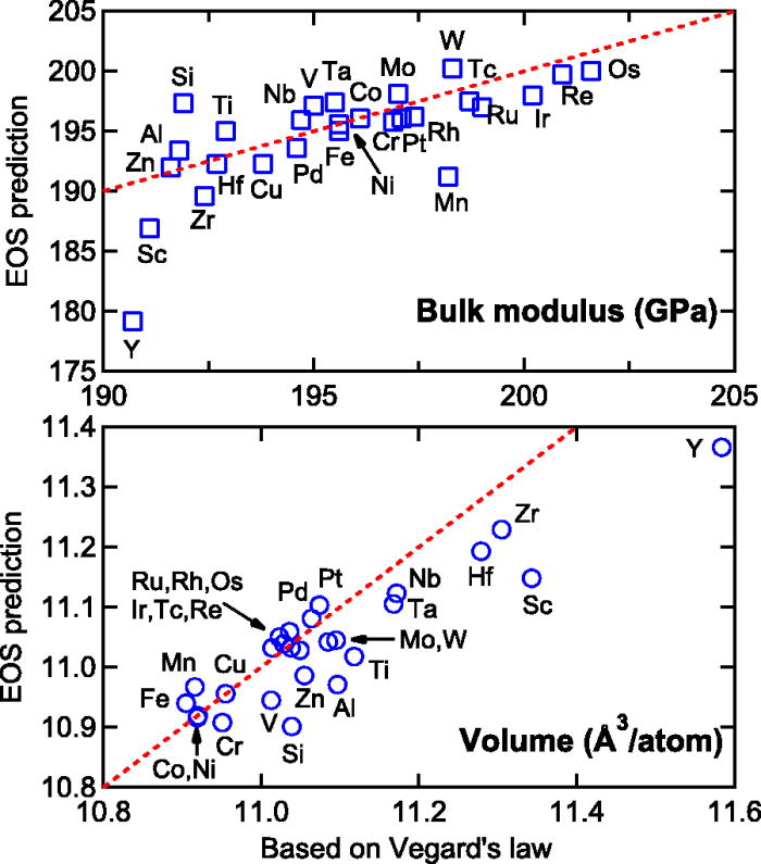 Effects of alloying elements and temperature on the elastic properties of dilute Ni-base ...