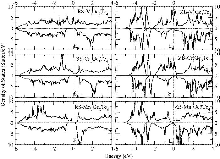 Half-metallicity and magnetism of GeTe doped with transition metals V ...