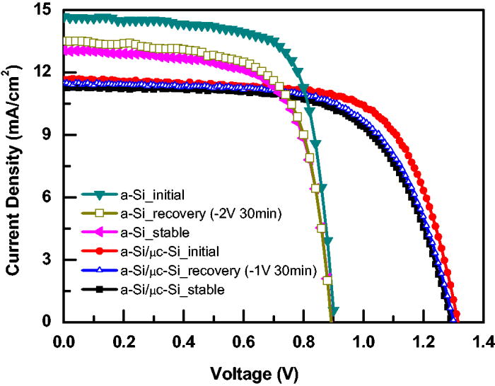 Enhanced recovery of light-induced degradation on the micromorph solar ...