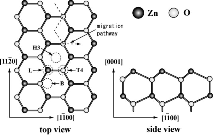 Growth mechanisms of ZnO(0001) investigated using the first-principles calculation | Journal of ...