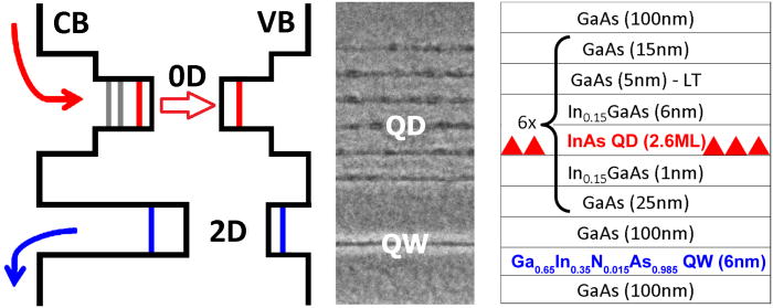 Optical properties of hybrid quantum dot/quantum well active region ...