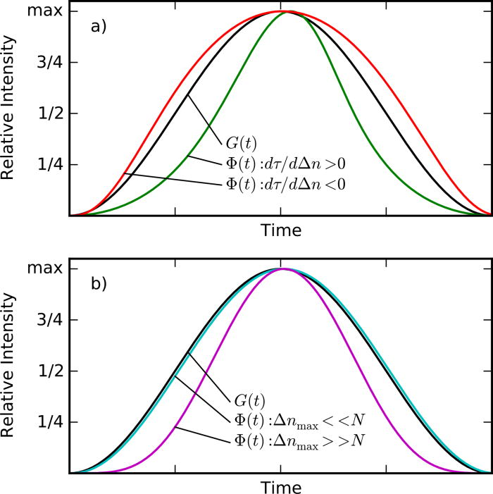 Measurement of net dopant concentration via dynamic photoluminescence ...