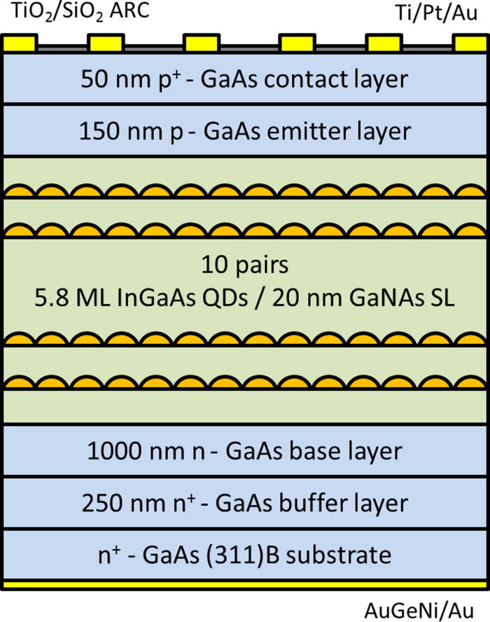 Optical properties of multi-stacked InGaAs/GaNAs quantum dot solar cell ...