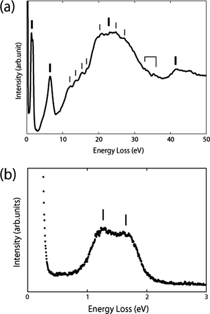 High energy-resolution electron energy-loss spectroscopy study on the ...