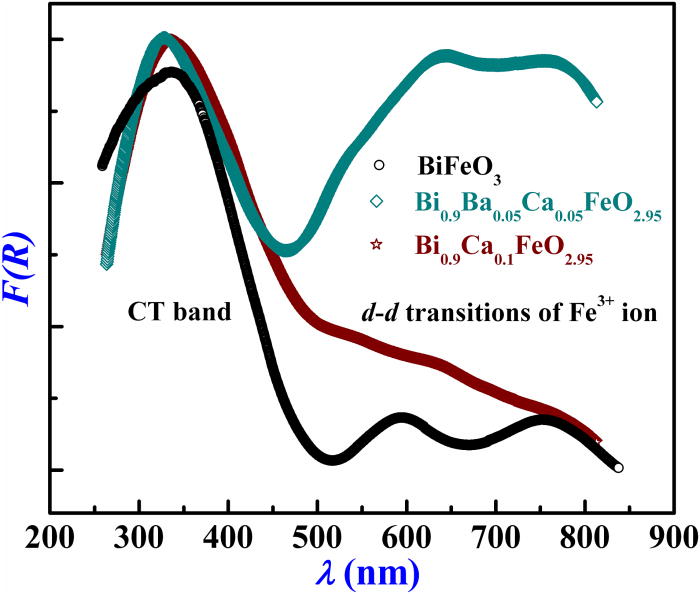 Chemical pressure effect on optical properties in multiferroic bulk ...