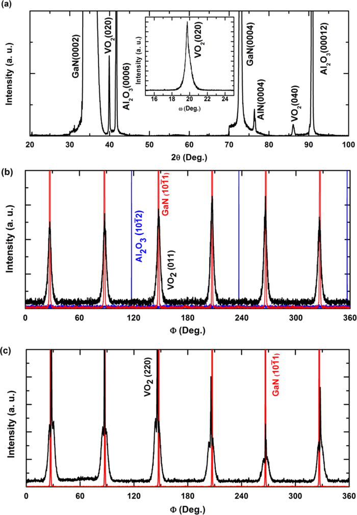 Heteroepitaxial VO2 thin films on GaN: Structure and metal-insulator ...