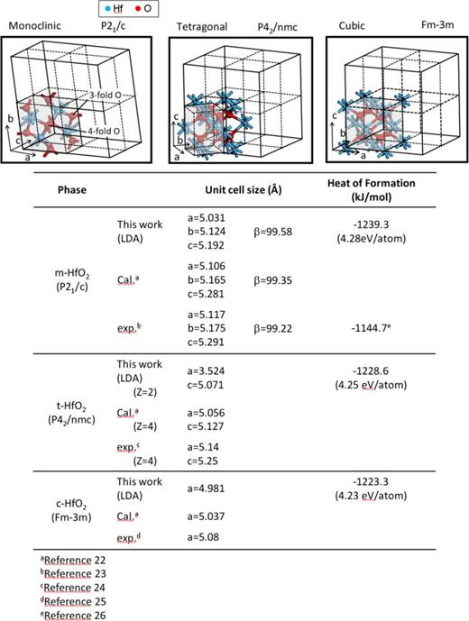 First principles calculation of dopant solution energy in HfO2 polymorphs | Journal of Applied ...