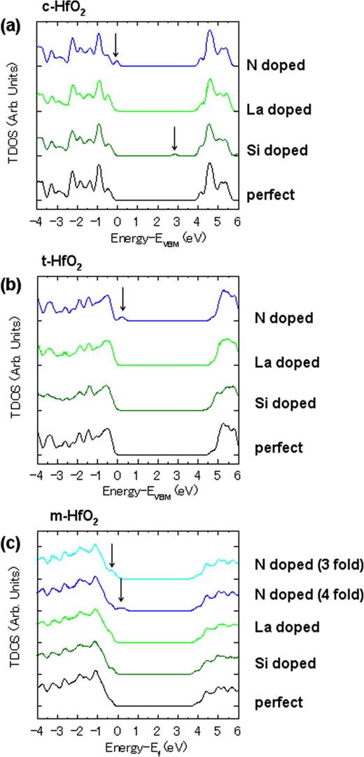 First principles calculation of dopant solution energy in HfO2 polymorphs | Journal of Applied ...