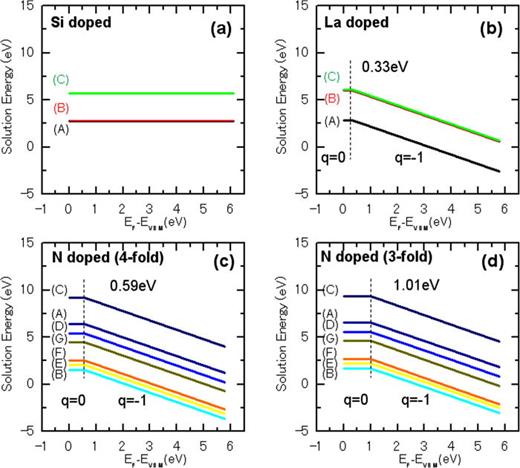 First principles calculation of dopant solution energy in HfO2 polymorphs | Journal of Applied ...