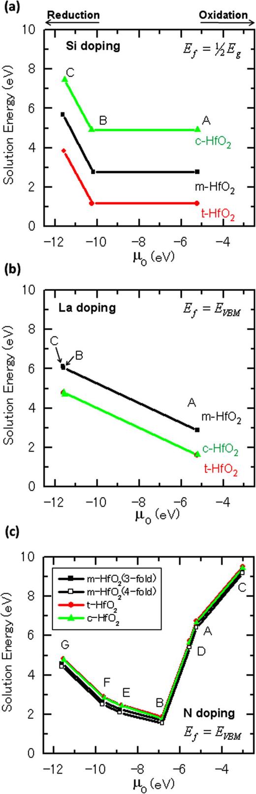 First principles calculation of dopant solution energy in HfO2 polymorphs | Journal of Applied ...