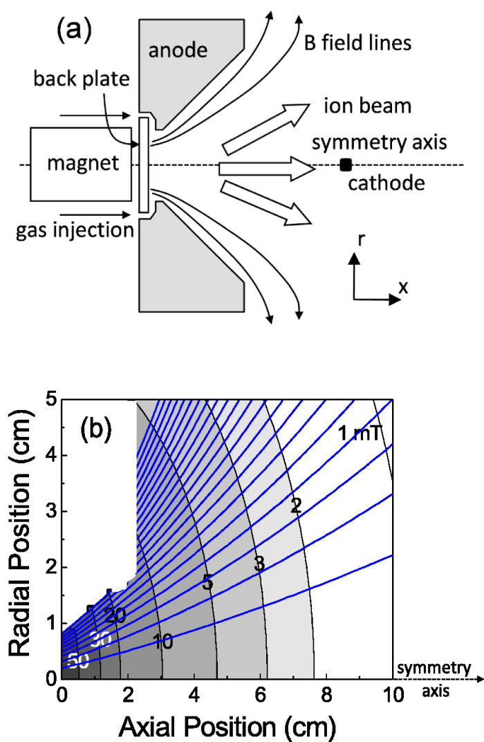 Numerical study of the characteristics of the ion and fast atom beams ...